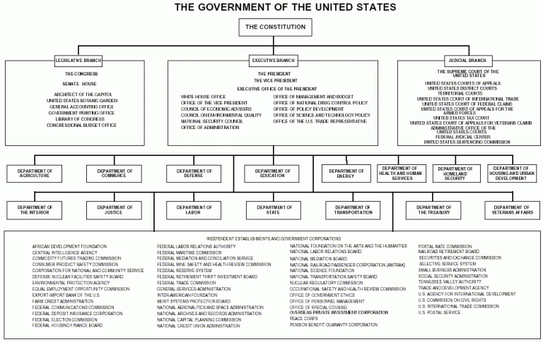 federal organizational chart | Tom Balek - Rockin' On The Right Side