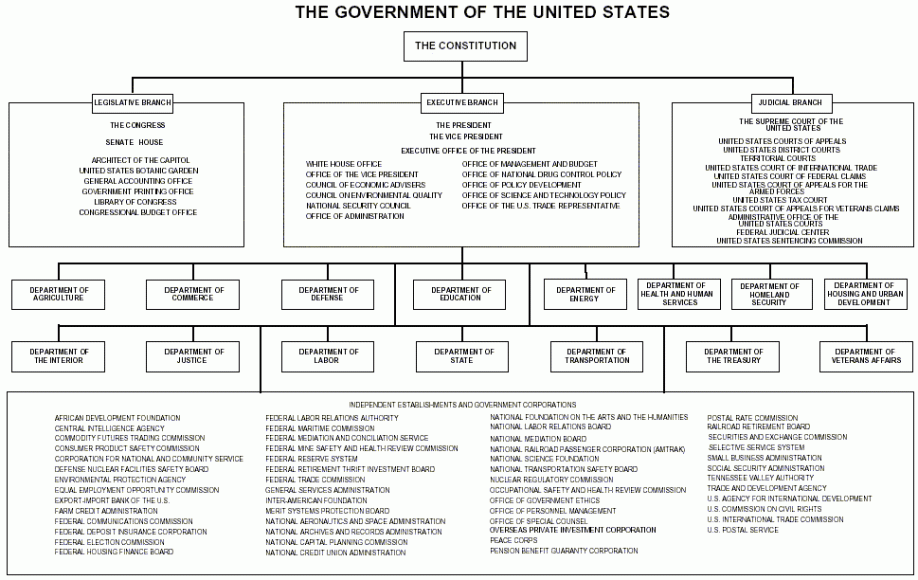 federal organizational chart | Tom Balek - Rockin' On The Right Side